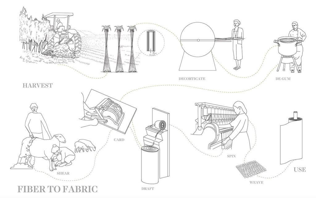 Weaving Hemp into the Northern California Fibershed - Fibershed